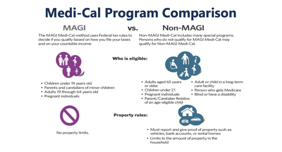 針對年長者和低收入人群：“NON-MAGI”加州白卡申請資格 - Happy 50 Plus